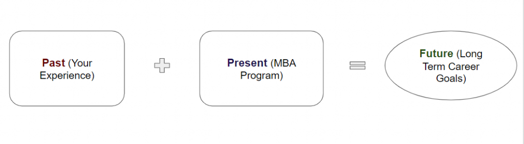 MBA Career Goals Essay That'll Help You Succeed in Admission