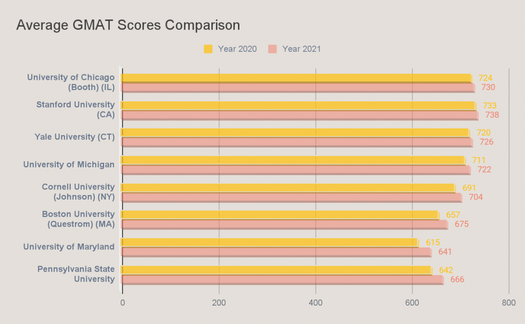 How to Explain Low GMAT Scores in Your MBA Application - EssayEdge